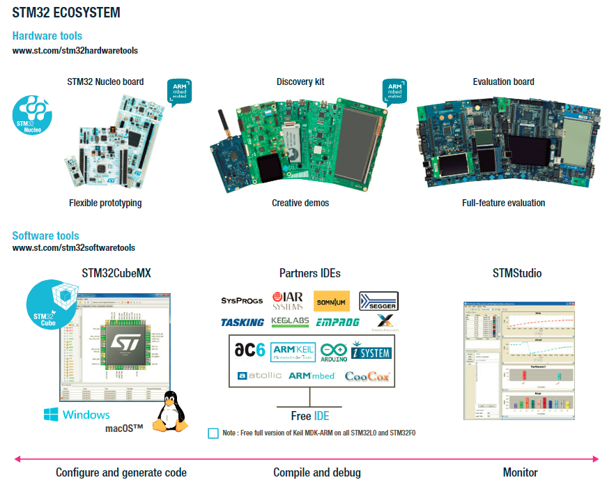 stm32-ecosystem – FED4SAE
