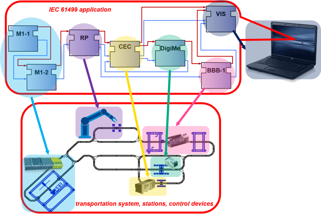 4Diac (Fortiss) – FED4SAE