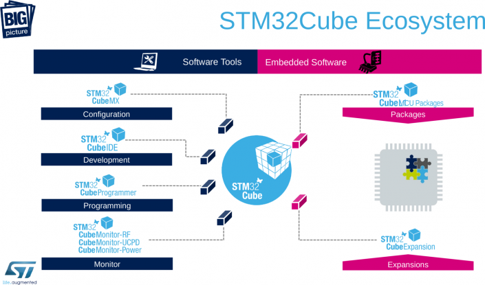 STM32 Platform (STM) – FED4SAE